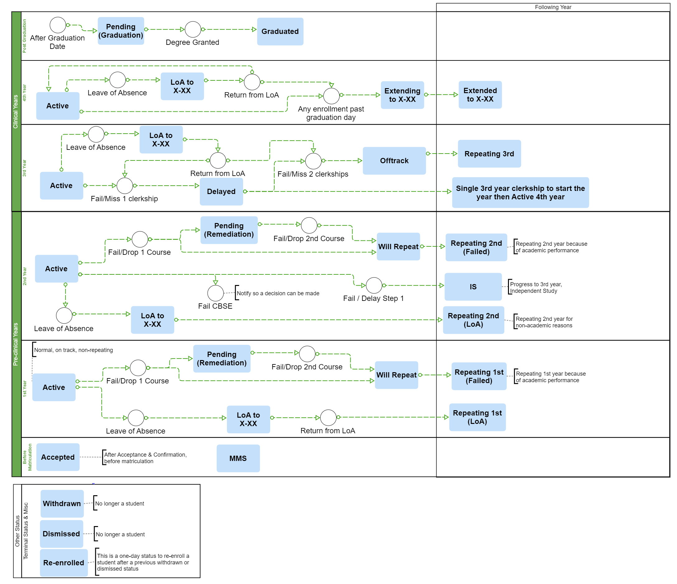 Click here for a diagram of possible student status. (2021 and newer)